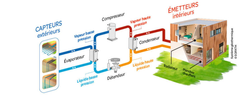 La Géothermie pour la maison Bayonne Pays Basque - Sud Landes